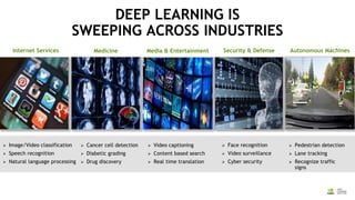 NVIDIA深度學習教育機構 (DLI): Deep Learning Institute | PDF