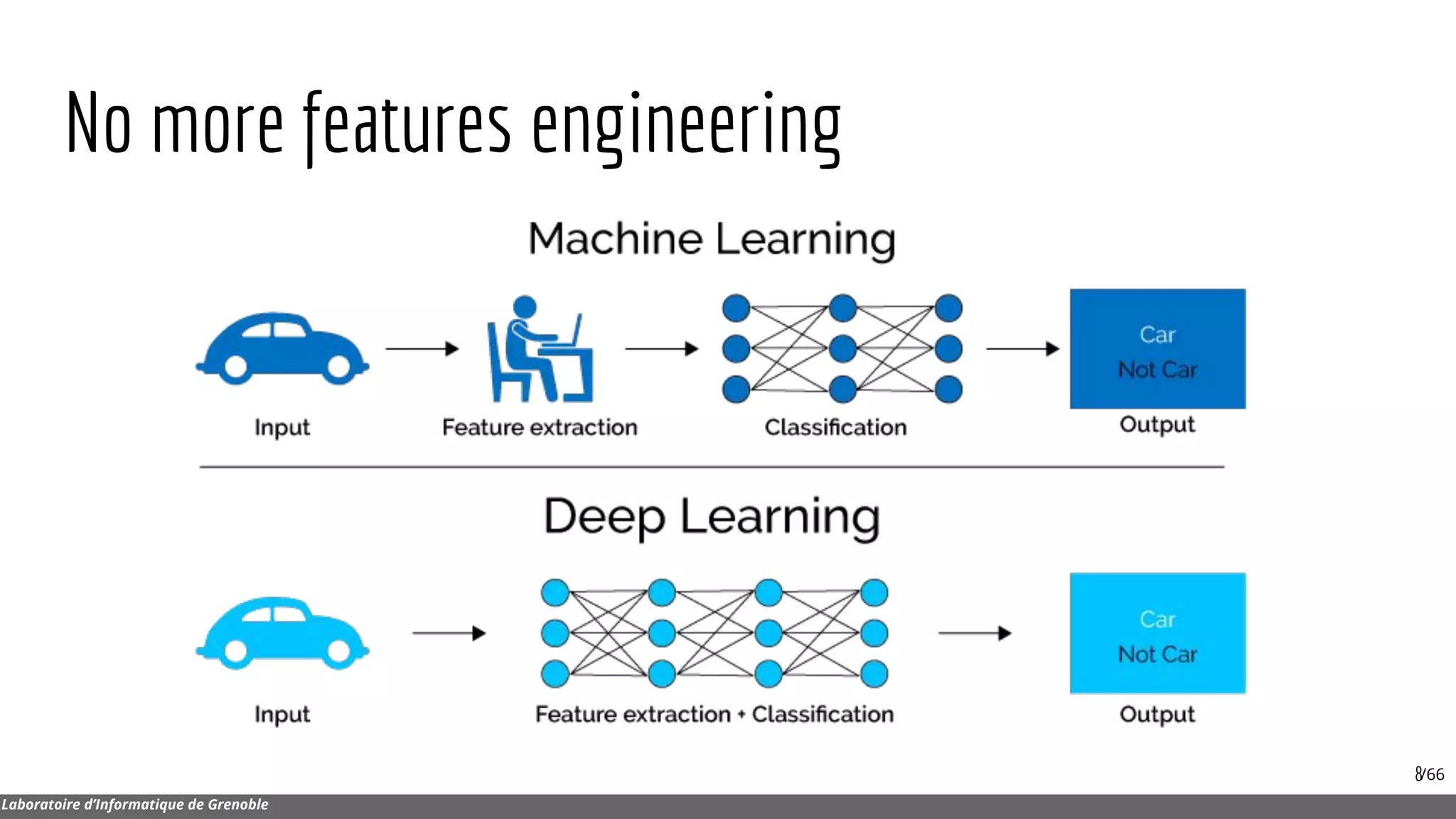 A gentle introduction to Deep Learning | PPT