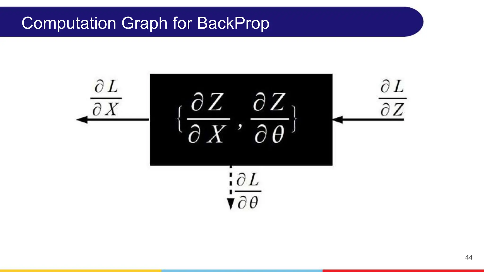 Deep Learning Module 2A Training MLP.pptx