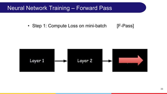 Deep Learning Module 2A Training MLP.pptx