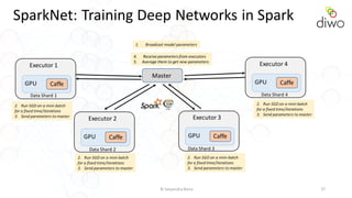 Deep learning on spark | PDF | Artificial Intelligence | Technology & Computing