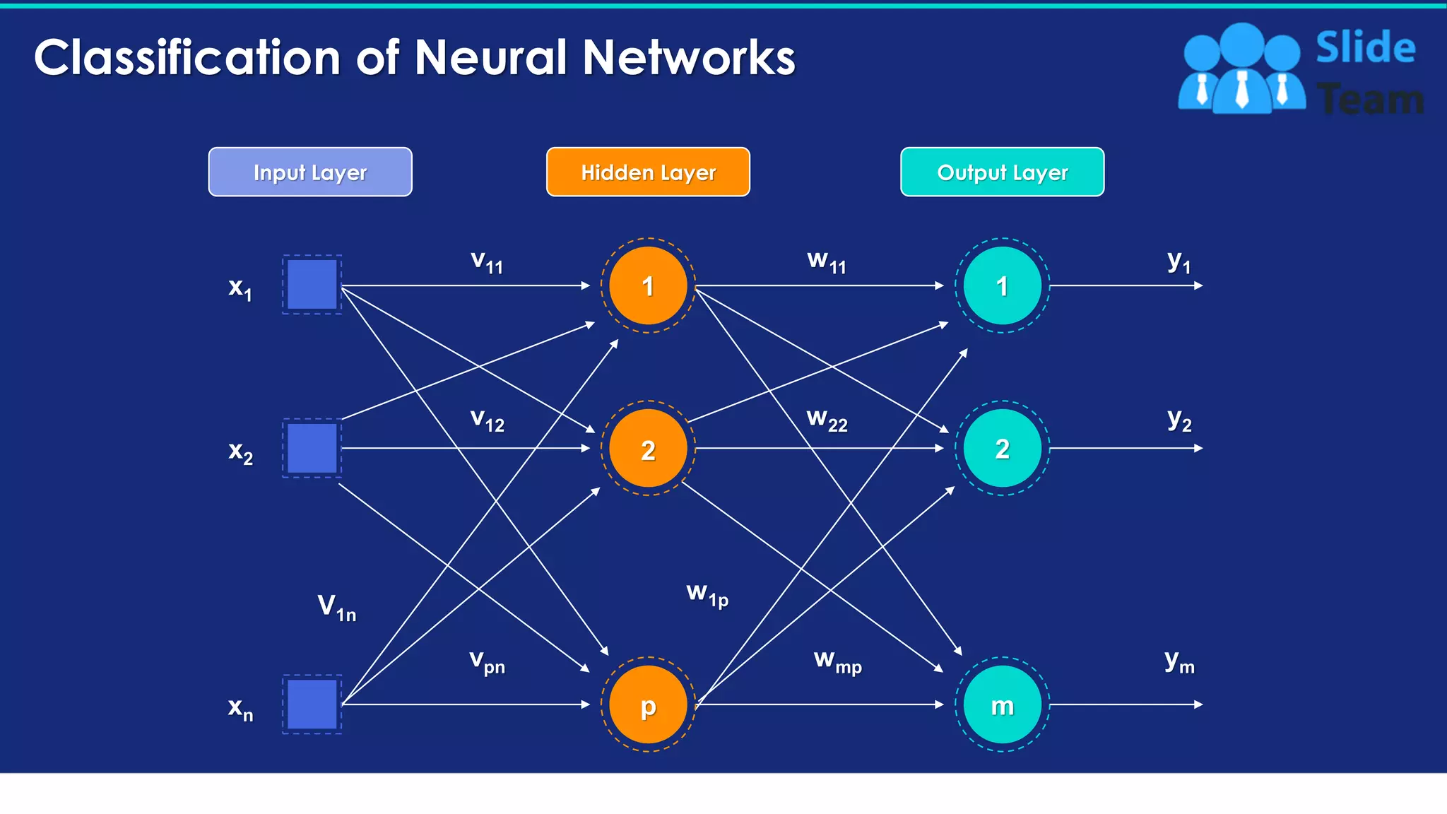 Deep Learning Overview Classification Types Examples And Limitations | PPT