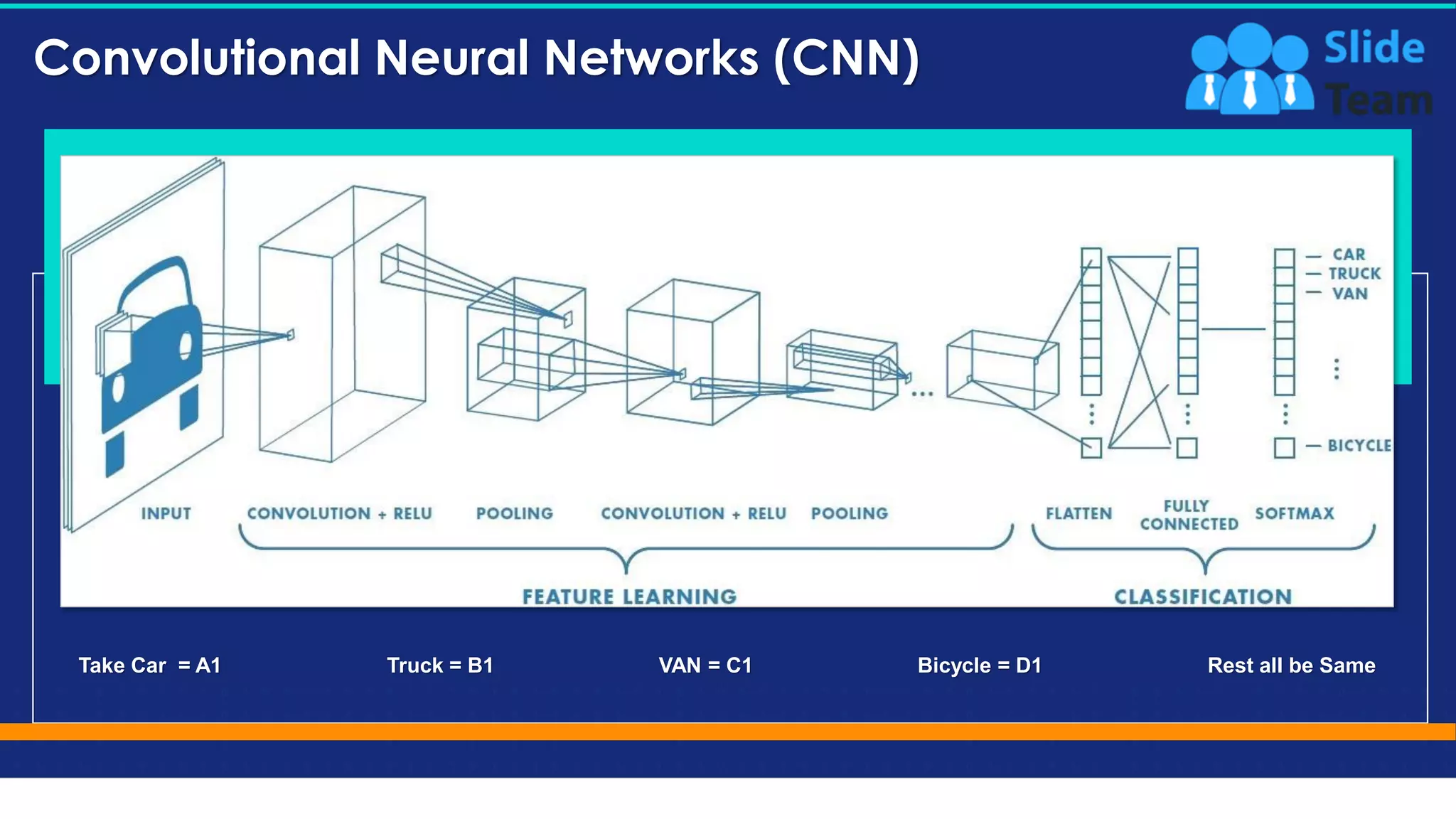 Deep Learning Overview Classification Types Examples And Limitations | PPT