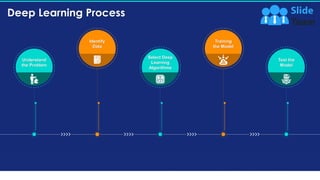Deep Learning Overview Classification Types Examples And Limitations | PPT