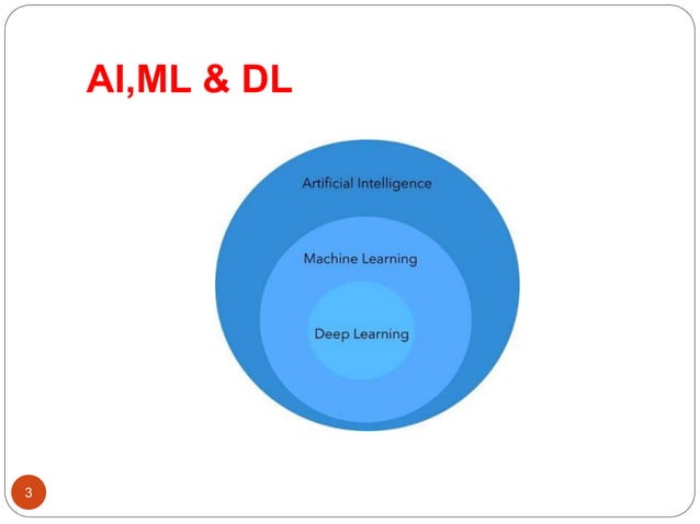 Deep learning ppt | PPT | Artificial Intelligence | Technology & Computing