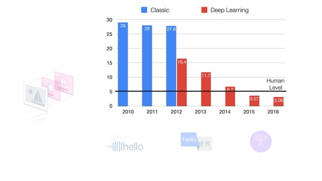 Deep Learning and Reinforcement Learning | PDF