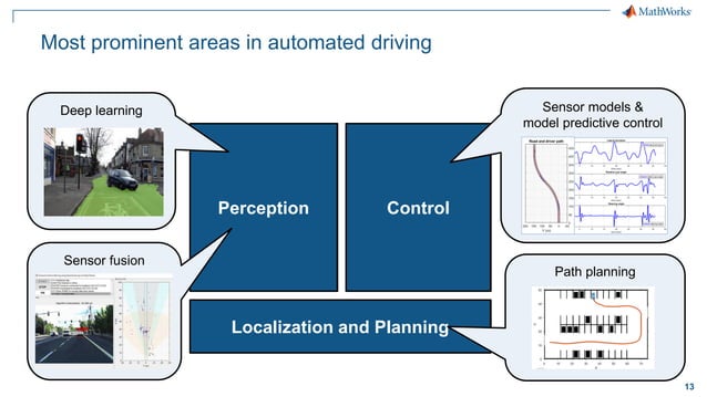 Deep Learning and the technology behind Self-Driving Cars | PPT