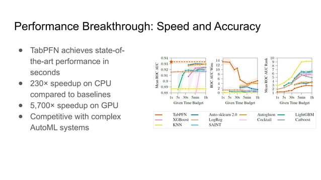 TabPFN: A Transformer That Solves Small Tabular Classification Problems in a Second | PPTX