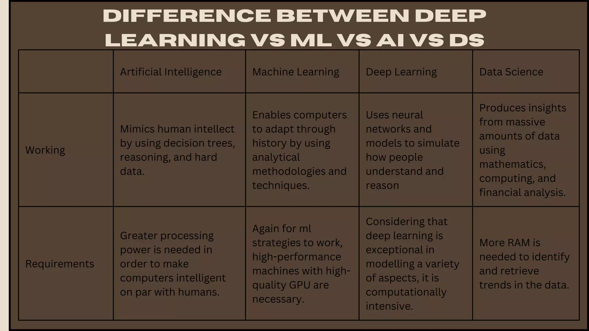 Deep learning vs ML vs AI vs DS .pdf | Artificial Intelligence ...