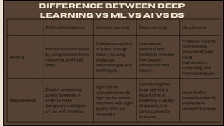 Deep learning vs ML vs AI vs DS .pdf