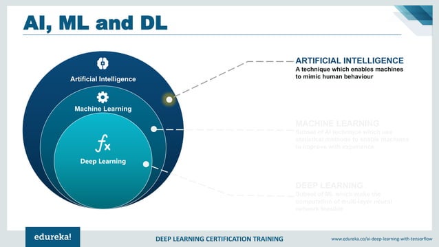 Deep Learning With Python Tutorial | Edureka | PDF