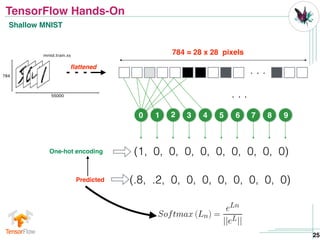 Deep learning with TensorFlow | PPT
