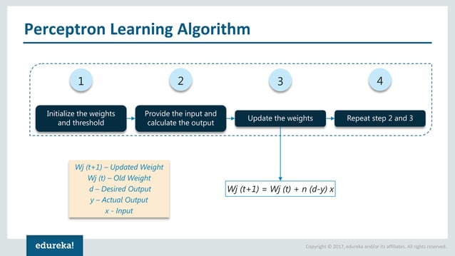 Deep Learning Tutorial | Deep Learning Tutorial for Beginners | Neural Networks | Edureka | PDF