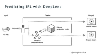 DeepLens: Machine Learning & Chicago Hot Dogs | PPT
