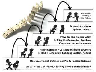 ICF Competency Nr 5: Active listening | PPTX