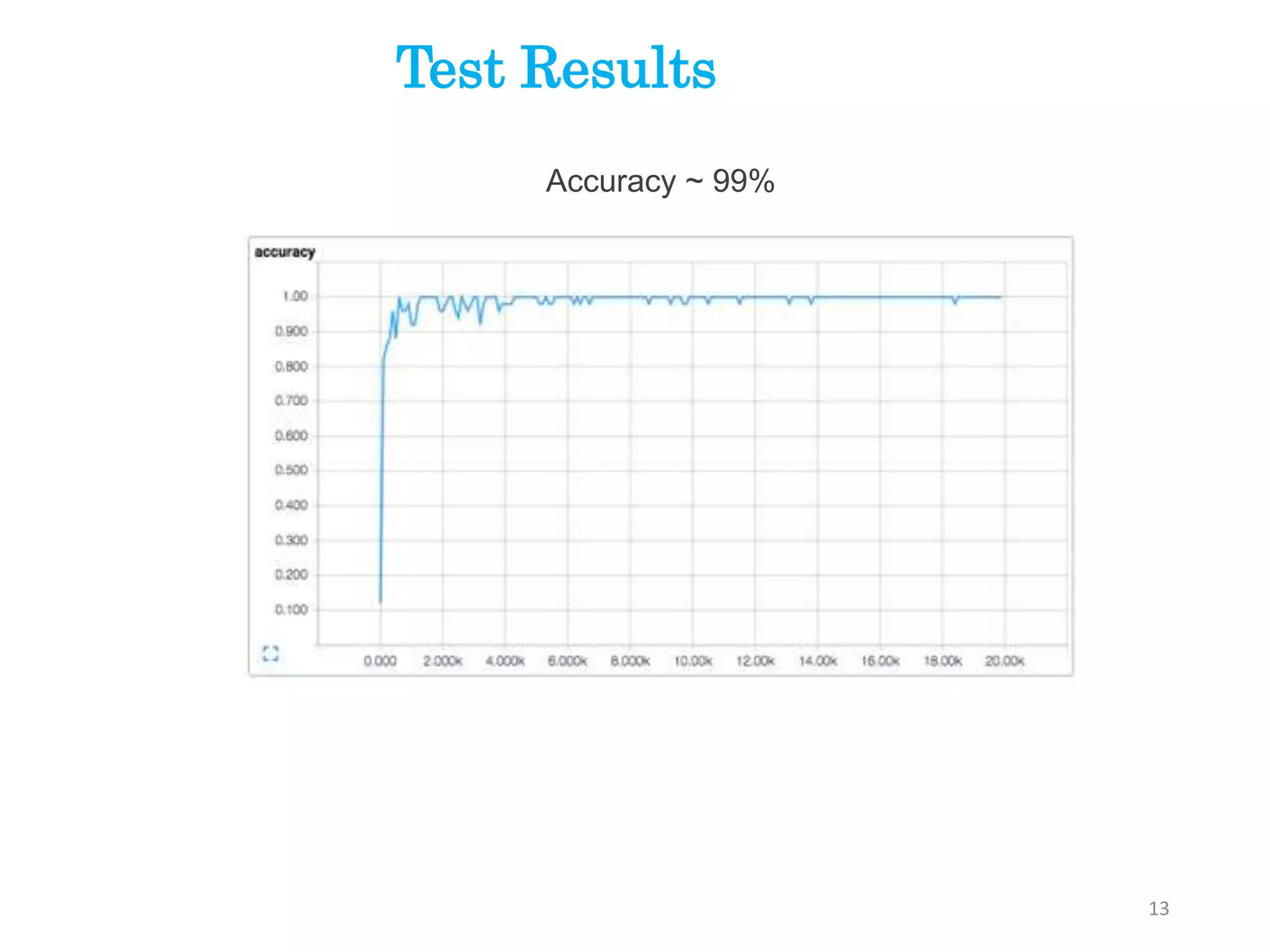 Explanation on Tensorflow example -Deep mnist for expert | PPT