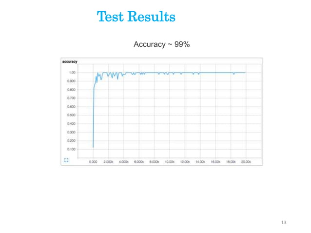Explanation On Tensorflow Example Deep Mnist For Expert Ppt
