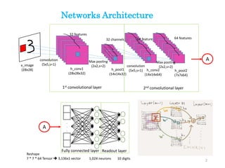 Explanation on Tensorflow example -Deep mnist for expert | PPT