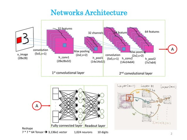 Explanation on Tensorflow example -Deep mnist for expert | PPT