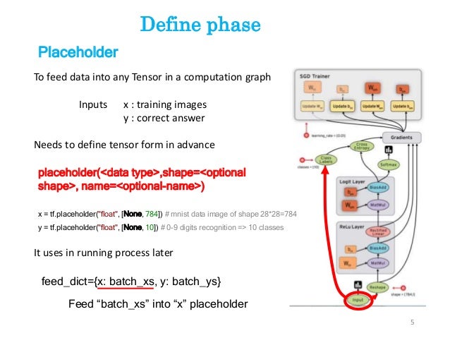 Explanation On Tensorflow Example Deep Mnist For Expert