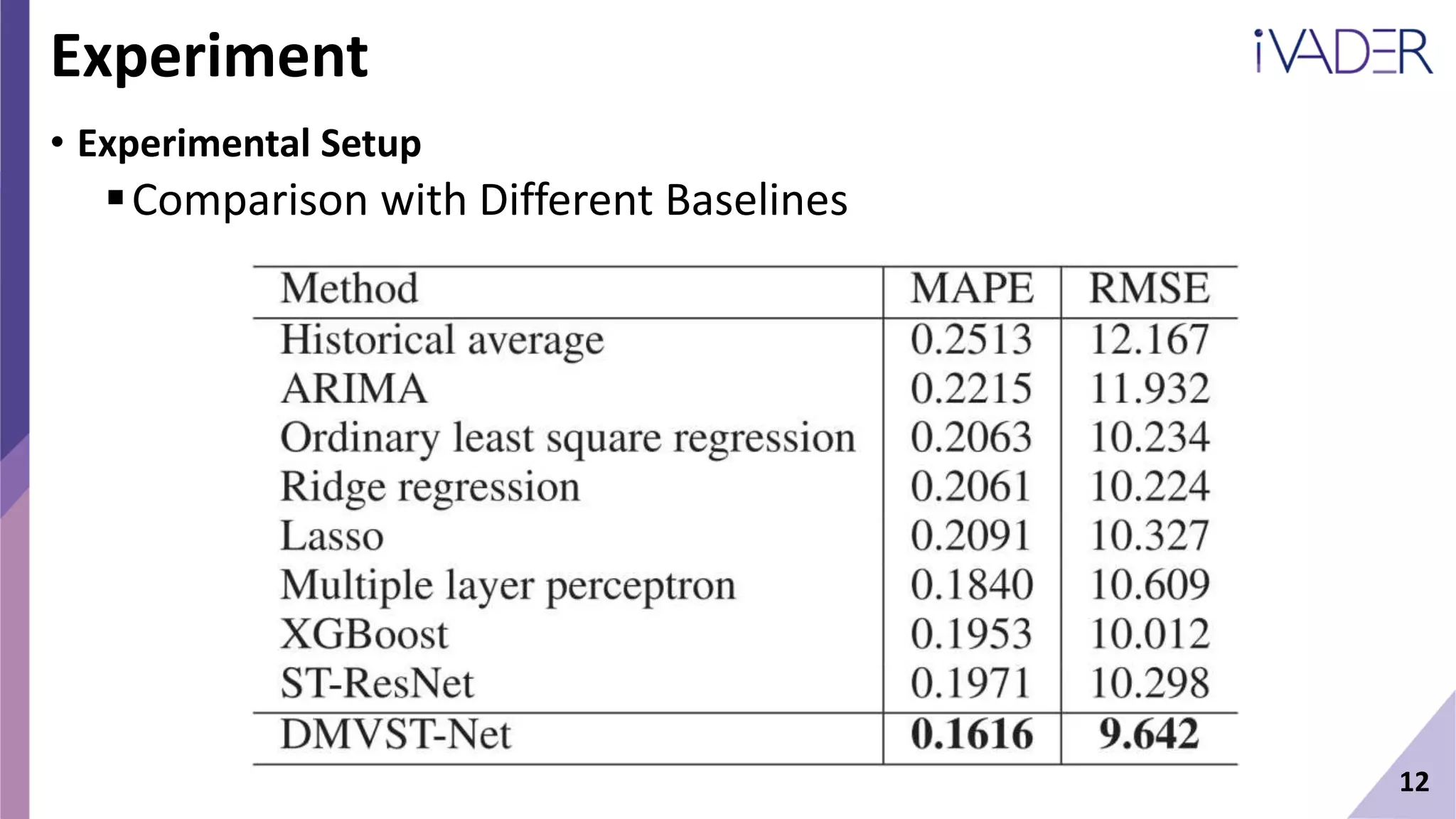 Deep Multi-View Spatial-Temporal Network for Taxi Demand Prediction | PPTX