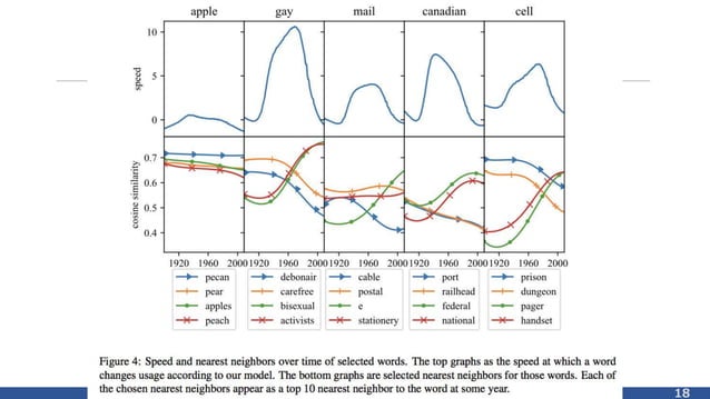 Deep neural models of semantic shift | PPTX | Databases | Computer Software and Applications