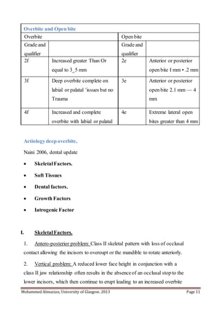 Deep overbite / for orthodontists by Almuzian | DOCX