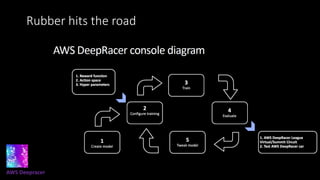 Introduction to AWS DeepRacer | PPTX
