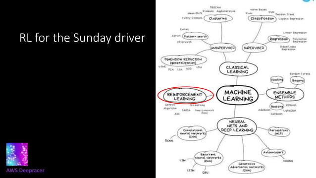 Introduction to AWS DeepRacer | PPTX