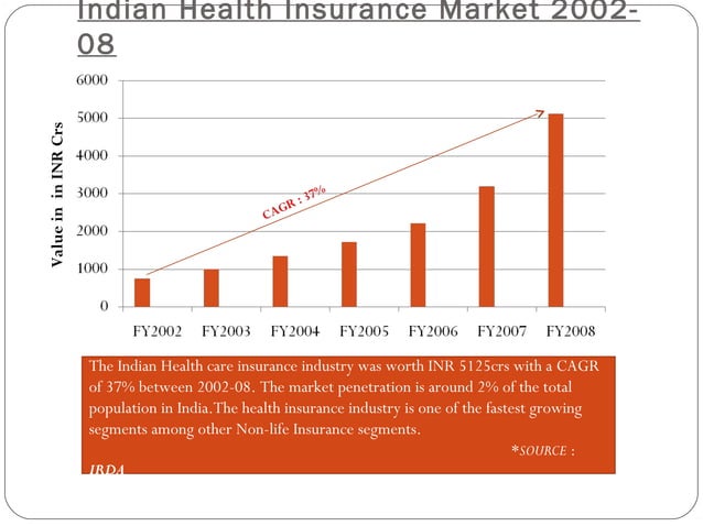 Health Insurance Presentation | PPT
