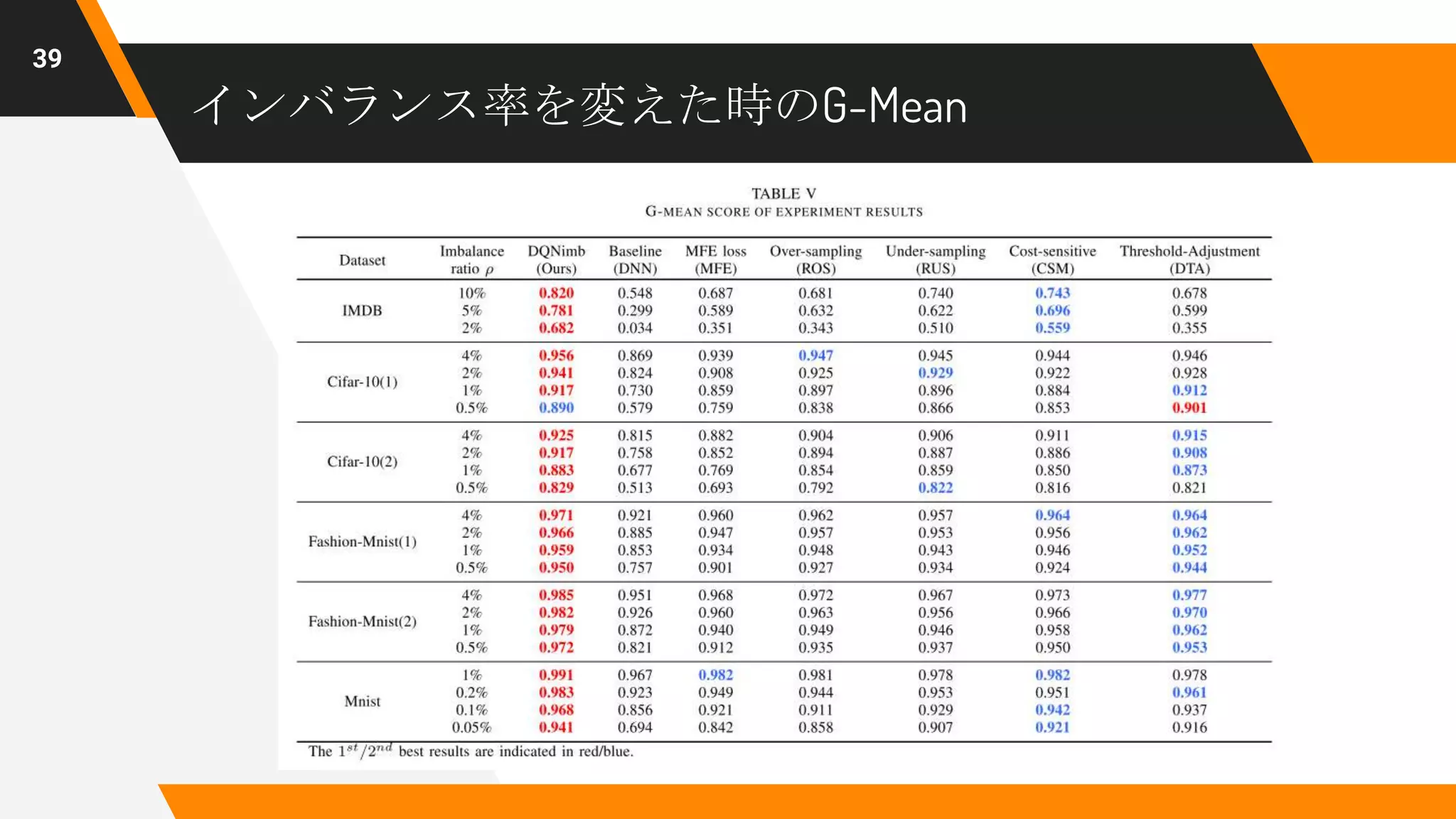Deep reinforcement learning for imbalanced classification | PPT