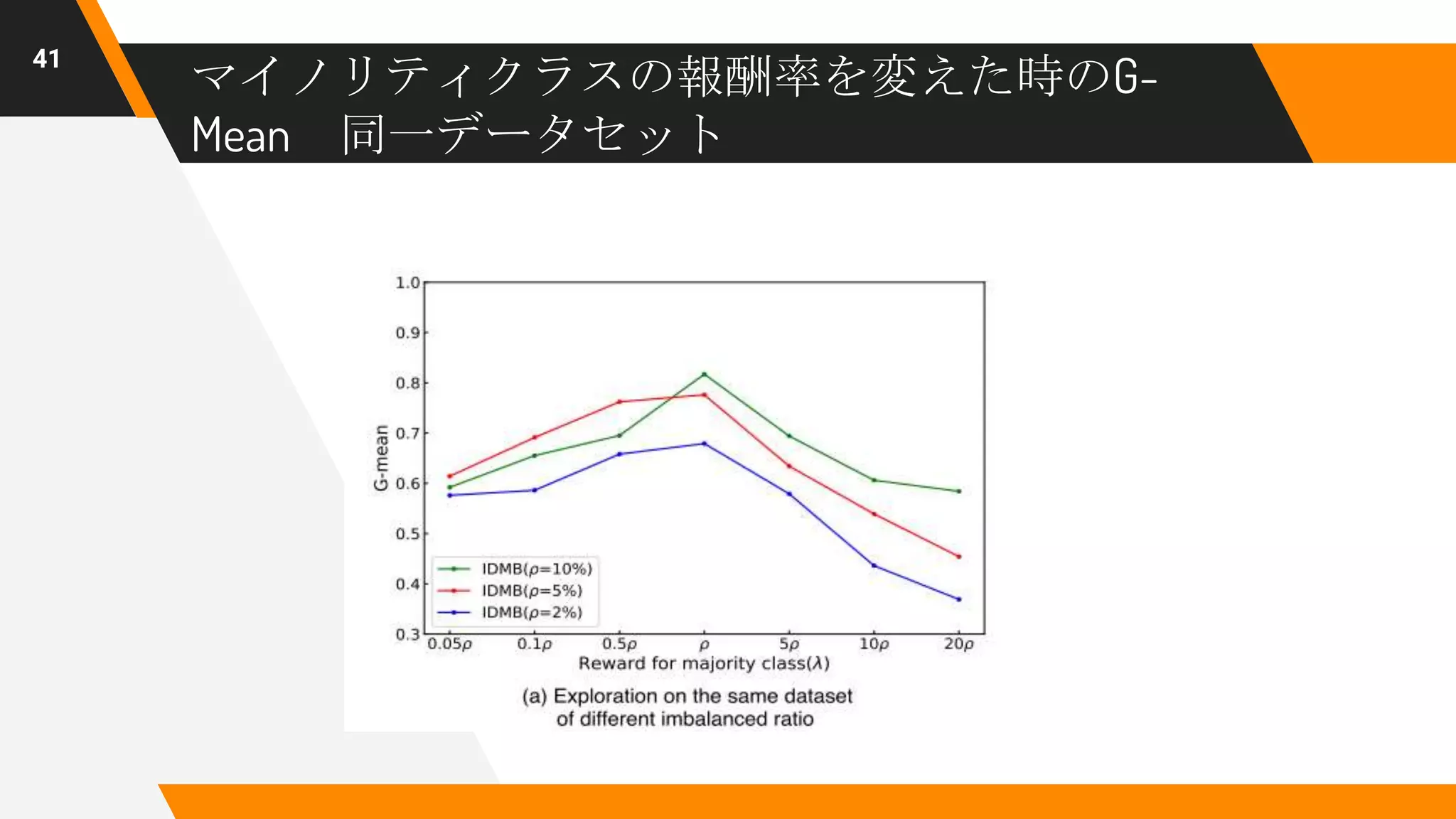Deep reinforcement learning for imbalanced classification | PPT