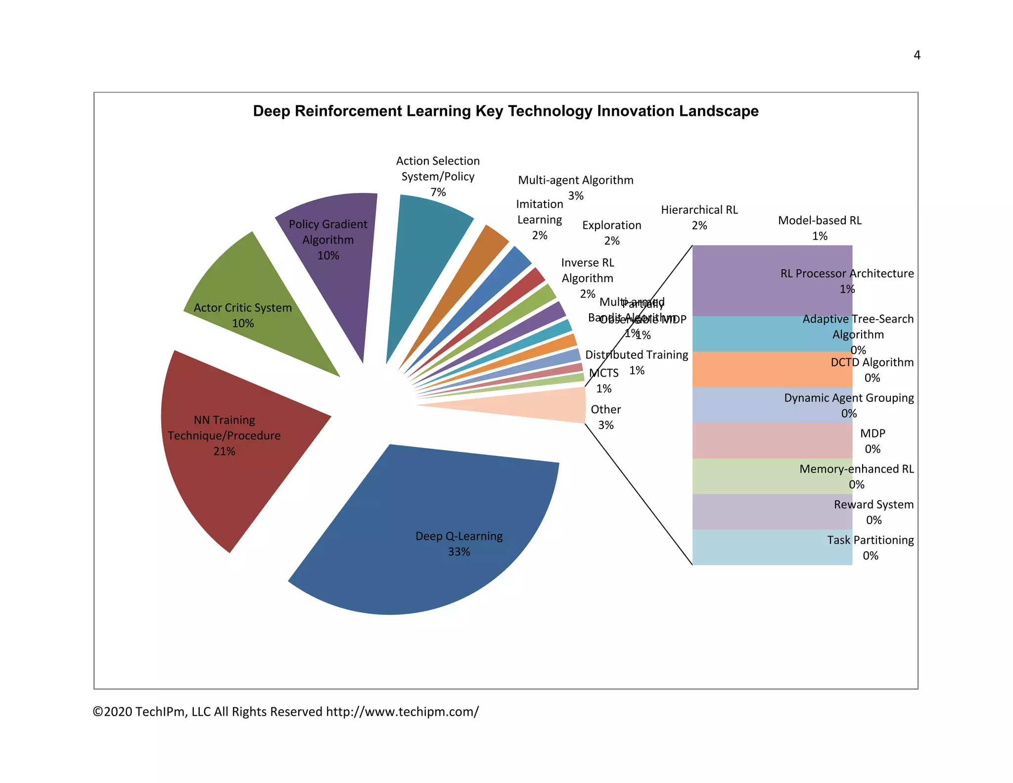 Deep Reinforcement Learning Innovation Insights from Patents | PPT