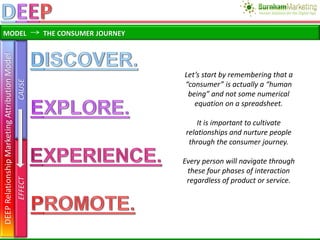 Deep Relationship Marketing Model | PPT