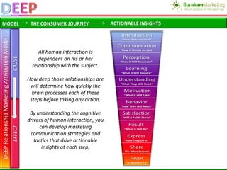 Deep Relationship Marketing Model | PPT