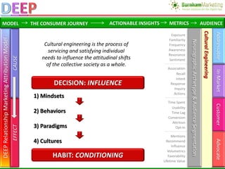 Deep Relationship Marketing Model | PPT