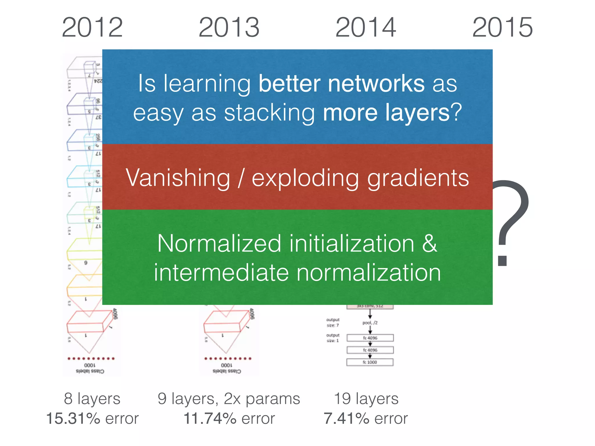 Paper overview: "Deep Residual Learning for Image Recognition" | PDF