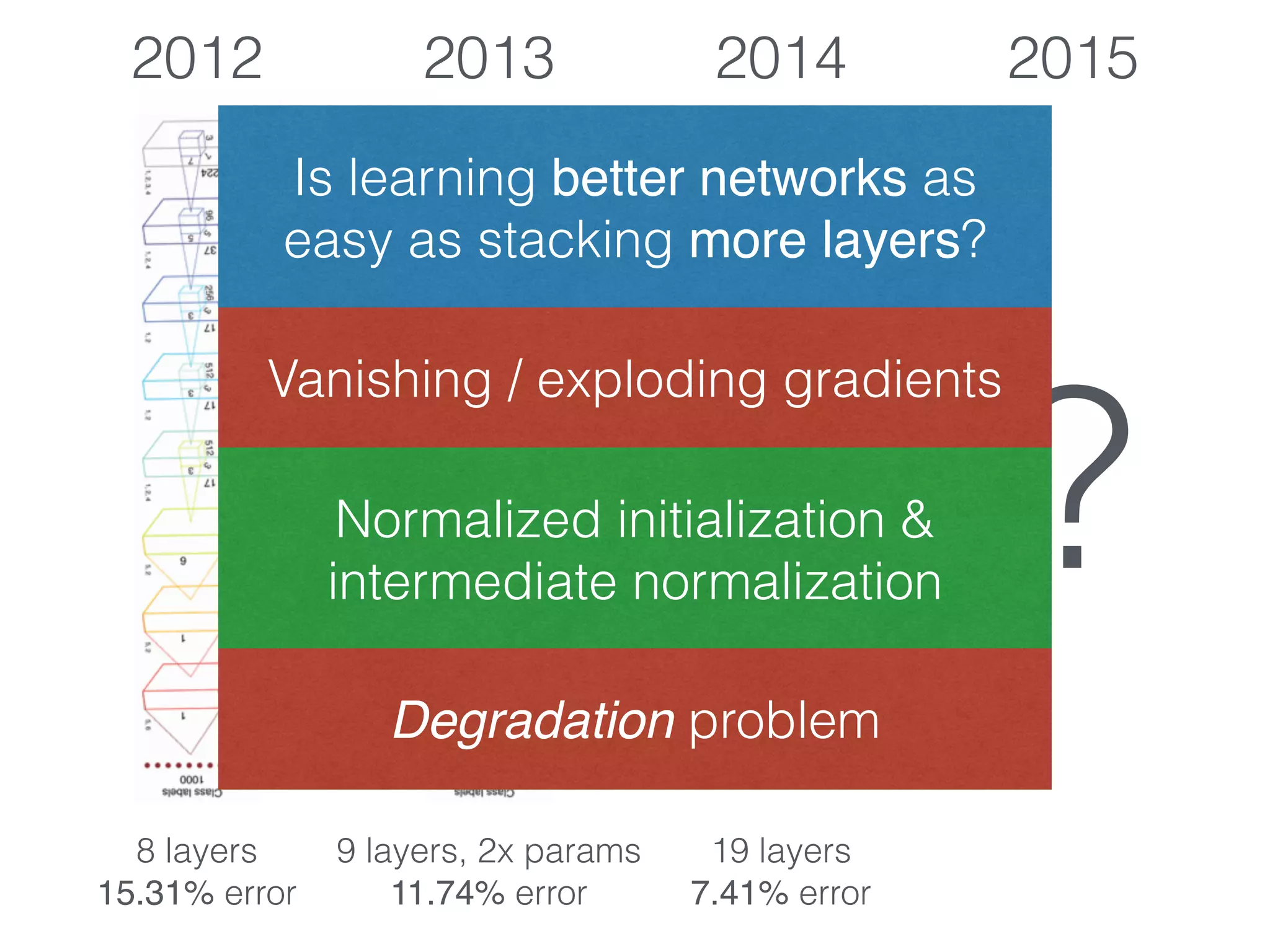 Paper overview: "Deep Residual Learning for Image Recognition" | PDF