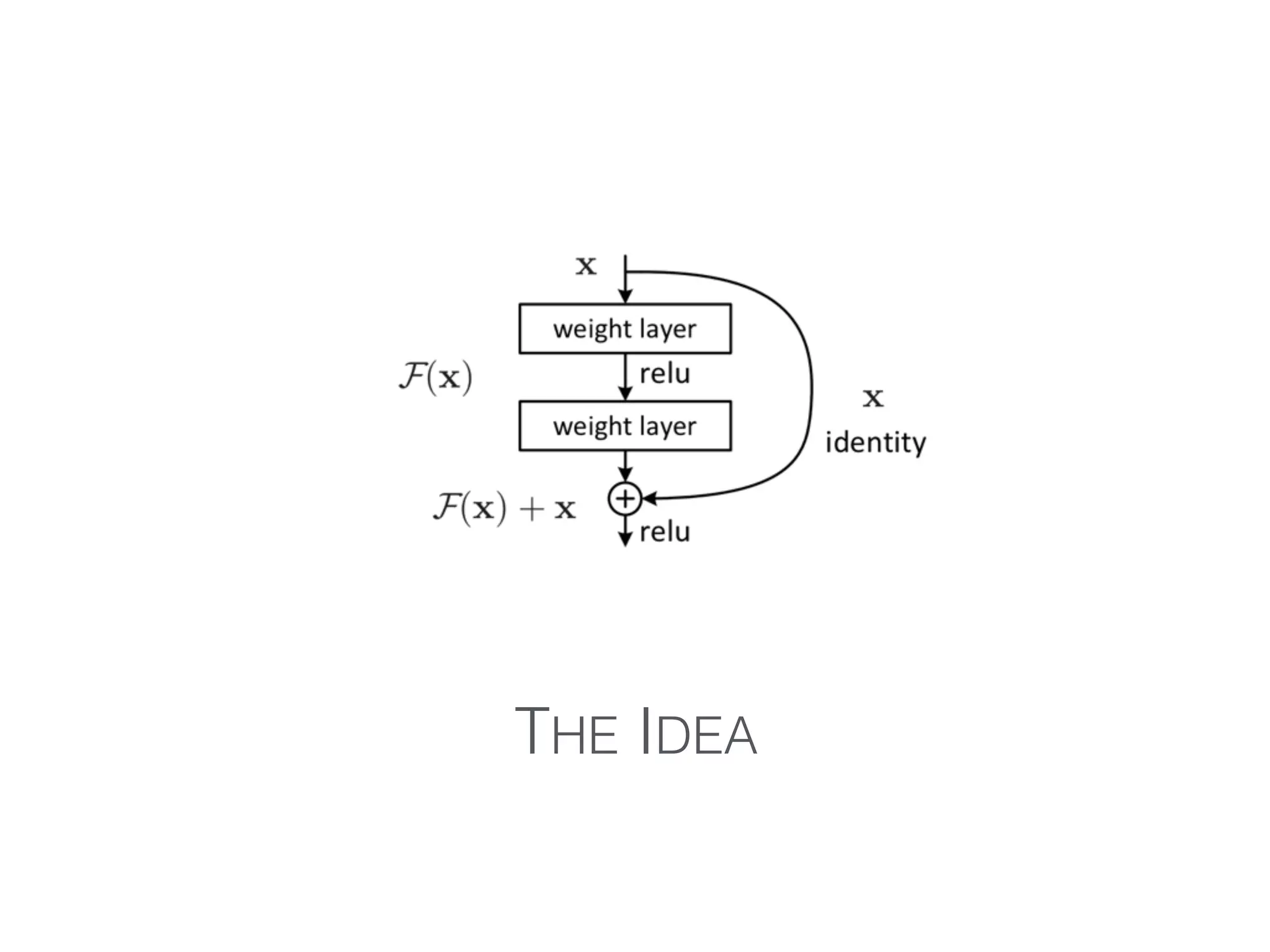 Paper overview: "Deep Residual Learning for Image Recognition" | PDF