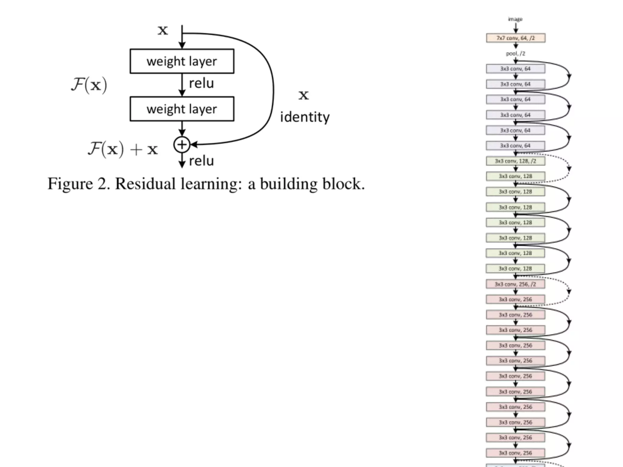 Paper Overview Deep Residual Learning For Image Recognition Pdf