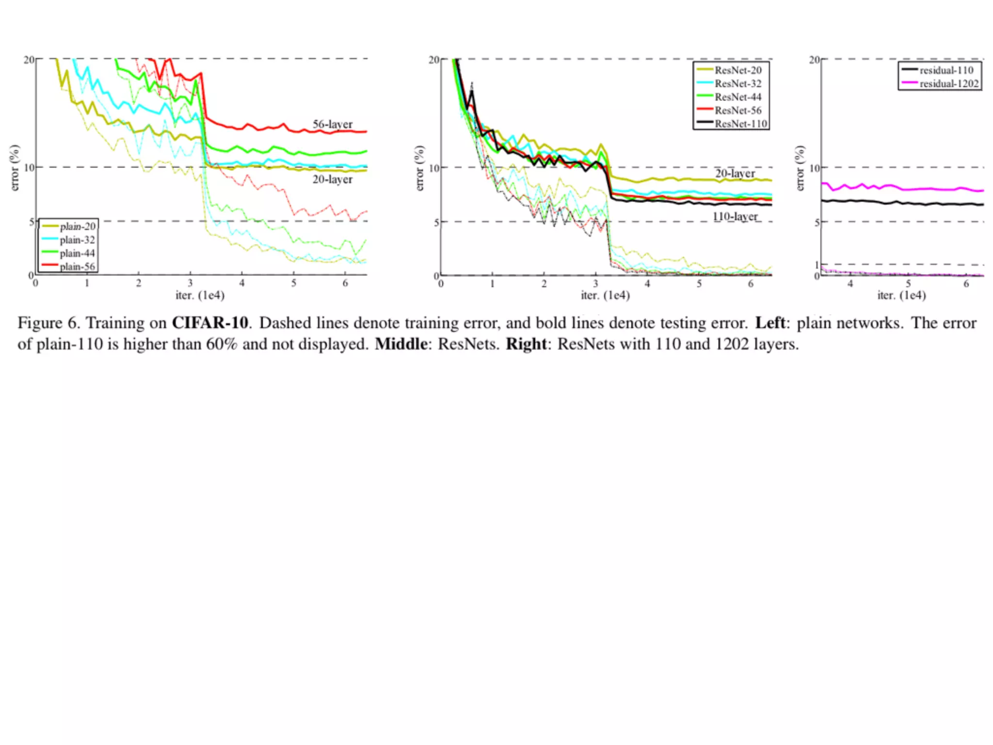 Paper overview: "Deep Residual Learning for Image Recognition" | PDF