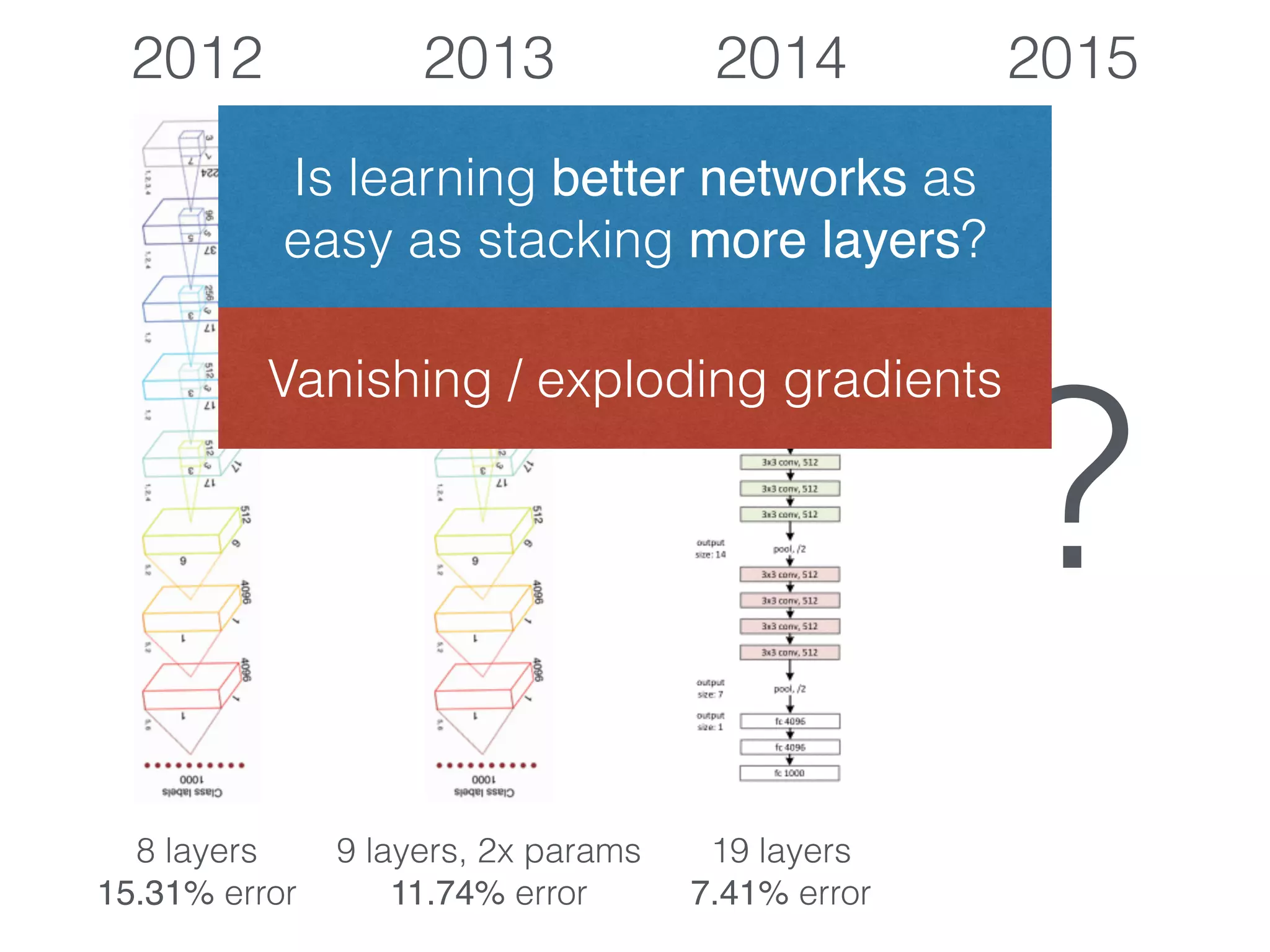 Paper overview: "Deep Residual Learning for Image Recognition" | PDF