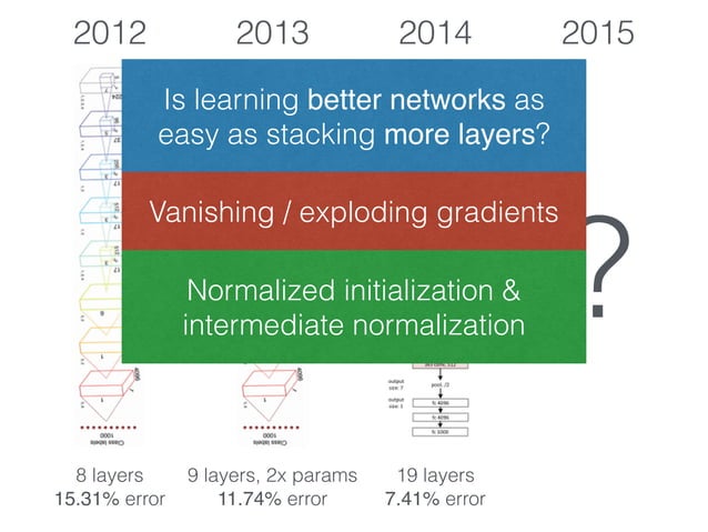 Paper Overview Deep Residual Learning For Image Recognition Pdf Artificial Intelligence