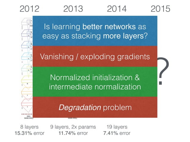 Paper overview: "Deep Residual Learning for Image Recognition" | PDF ...