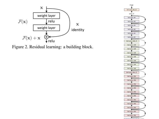 Paper overview: "Deep Residual Learning for Image Recognition" | PDF ...