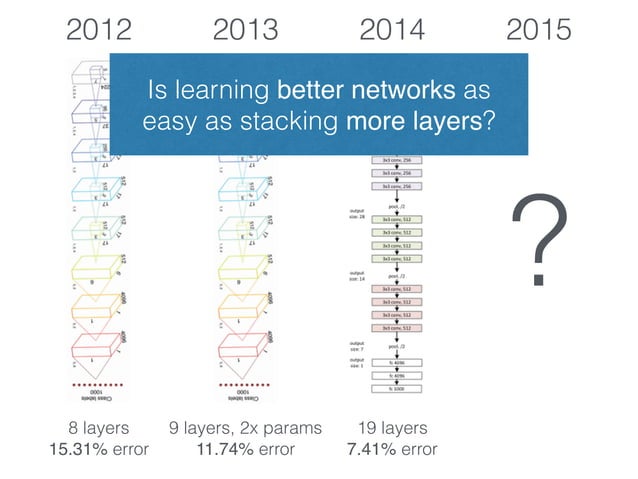Paper overview: "Deep Residual Learning for Image Recognition" | PDF ...