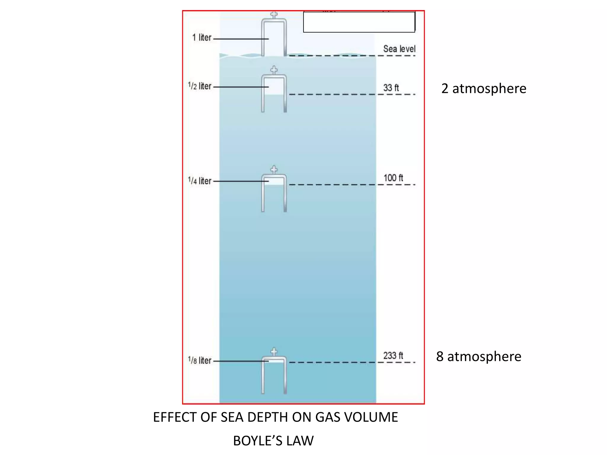 Deep sea diving and cassions disease.pptx