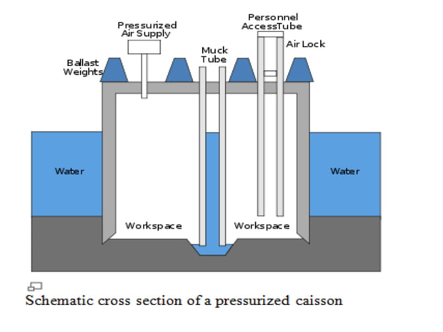 Deep sea diving and cassions disease.pptx | Scuba Diving | Extreme Sports