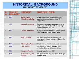 Deepshikha cryo final | ODP | Chemistry | Science