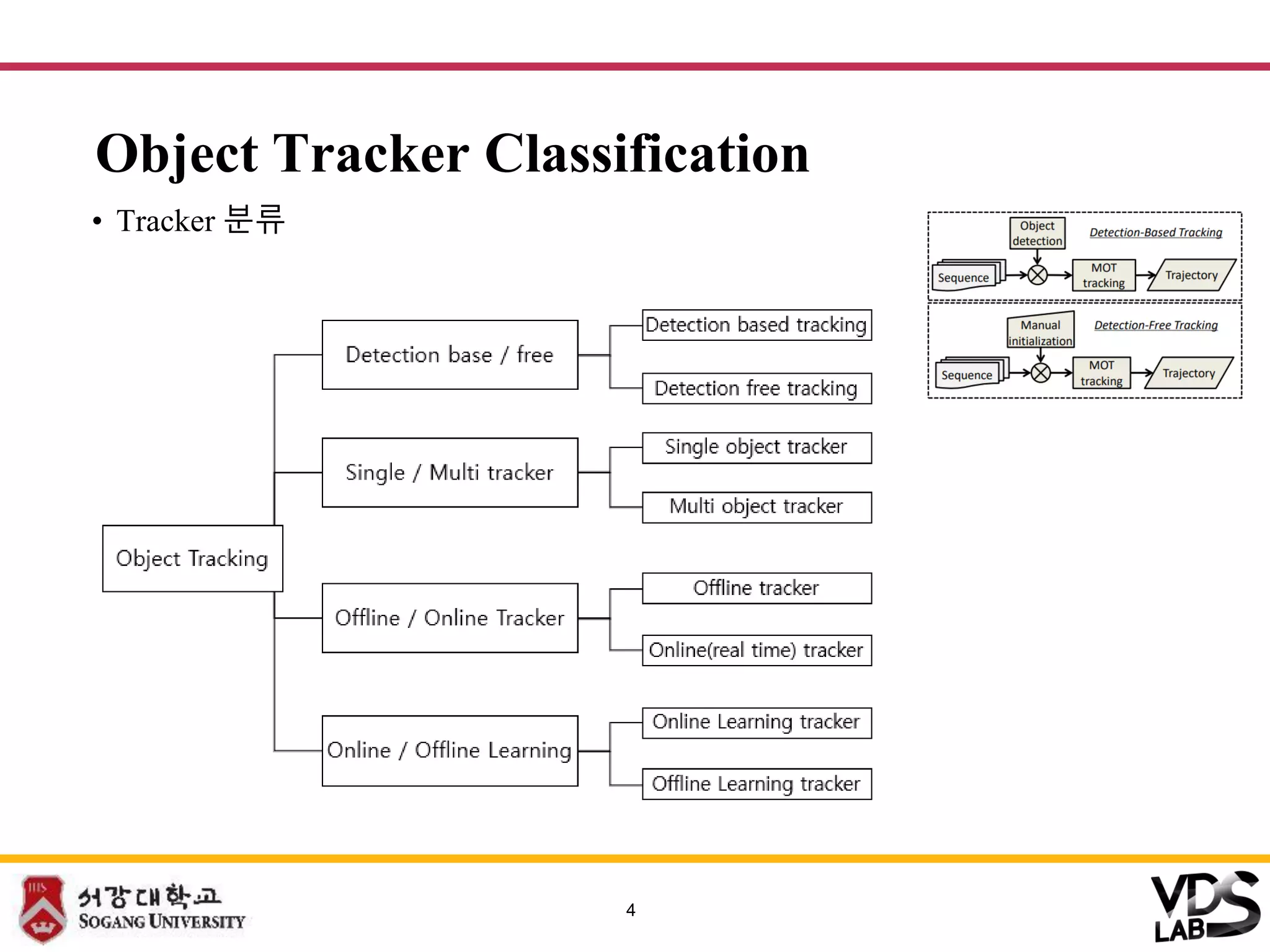 Deep sort and sort paper introduce presentation | PDF